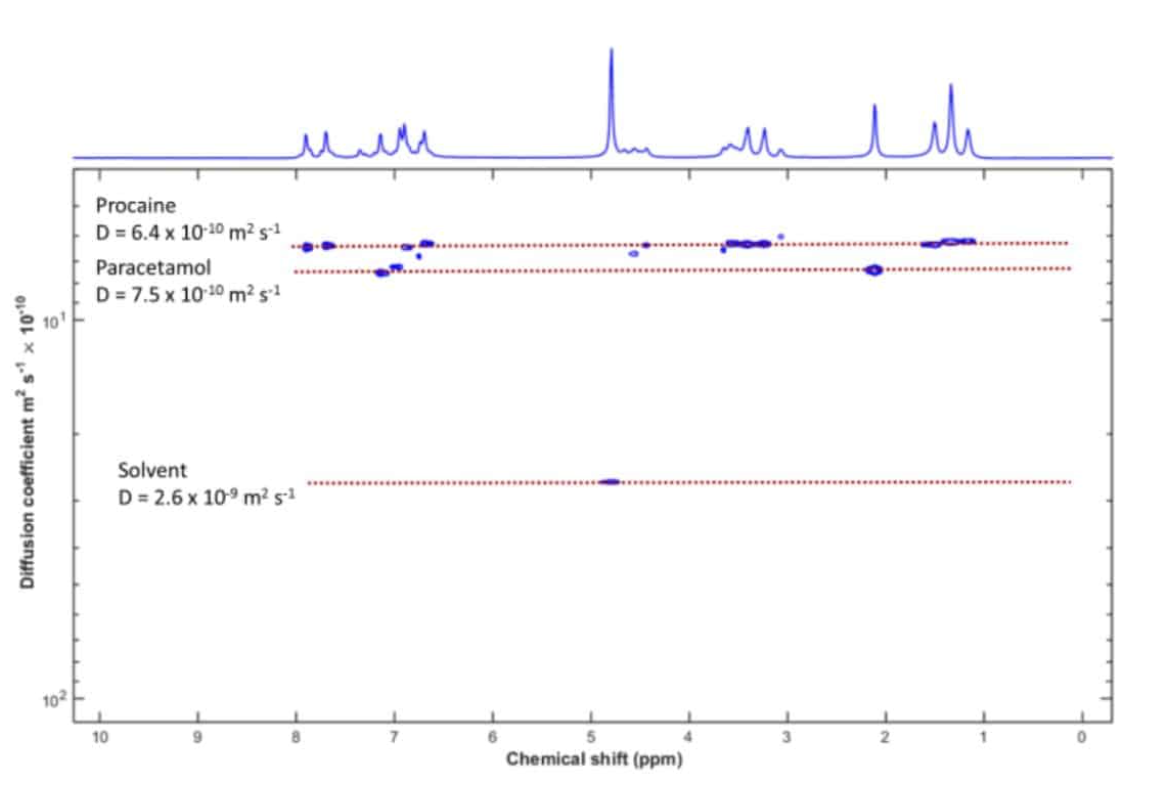 卓上型NMR × PFGによる拡散係数測定と混合物解析