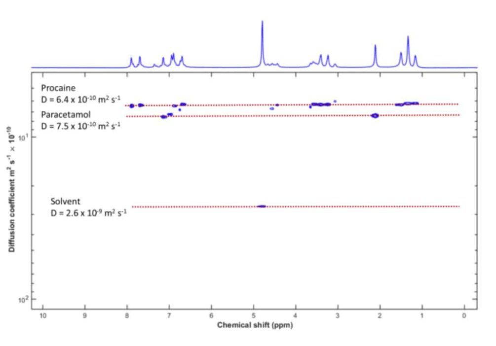 卓上型NMR × PFGによる拡散係数測定と混合物解析